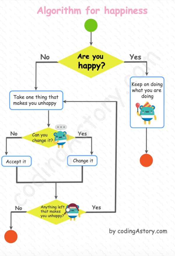 Algorithm for happiness – Coding a story